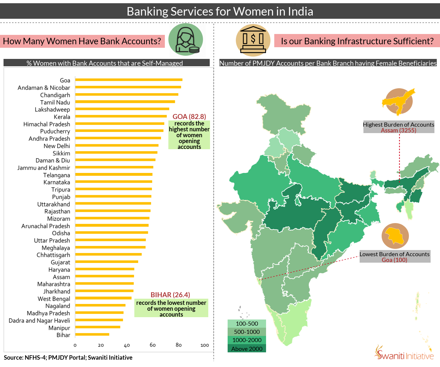 Financial Inclusion Of Women In India Swaniti Visualizations